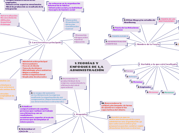 1.TEORÍAS Y ENFOQUES DE LA ADMINISTRACIÓN - Mind Map